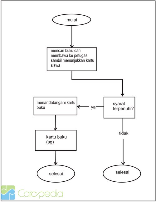Tugas FlowChart: Pengertian dan Contoh fungsi Flowchart Tugas FlowChart: Pengertian dan Contoh fungsi Flowchart